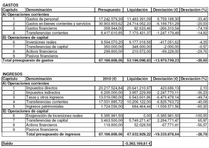 Modelo De Presupuesto Base Cero